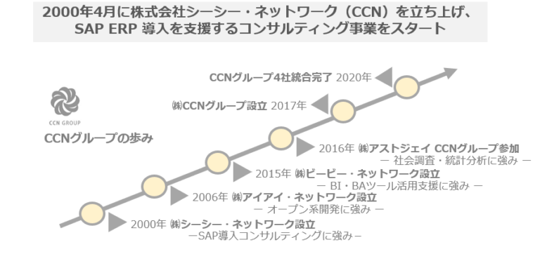 会社概要 | 株式会社CCNグループ